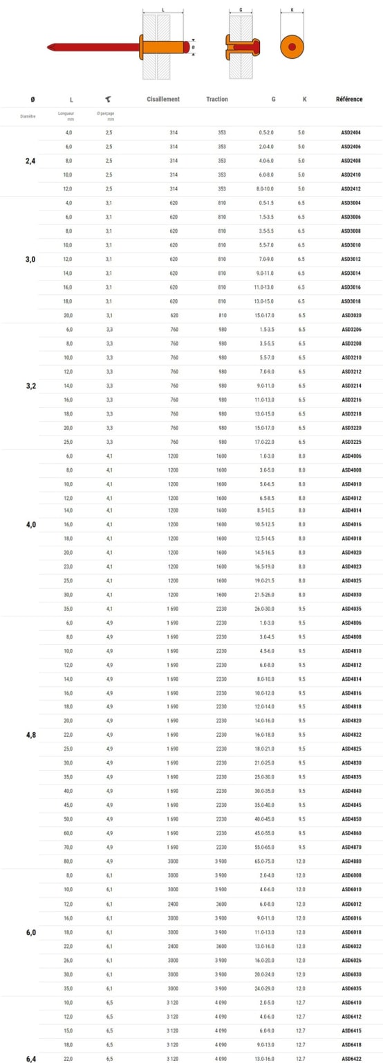 Rivets aluminium tête plate 3X8 boîte de 500 - SCELL-IT - ASD3008 ...